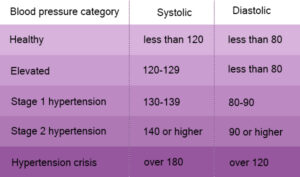 The Difference Between Blood Pressure and Heart Rate - New York Cardiac ...